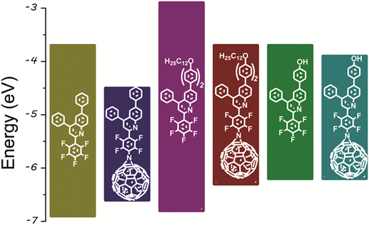 Evaluation of the electronic properties of perfluorophenyl ...