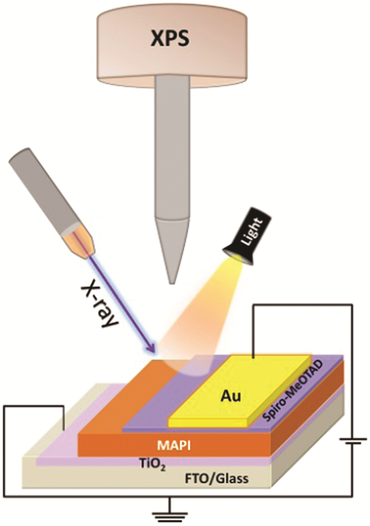 In situ XPS study of the surface chemistry of MAPI solar cells under ...