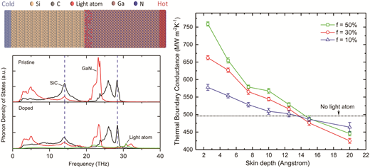 Effect of light atoms on thermal transport across solid–solid ...