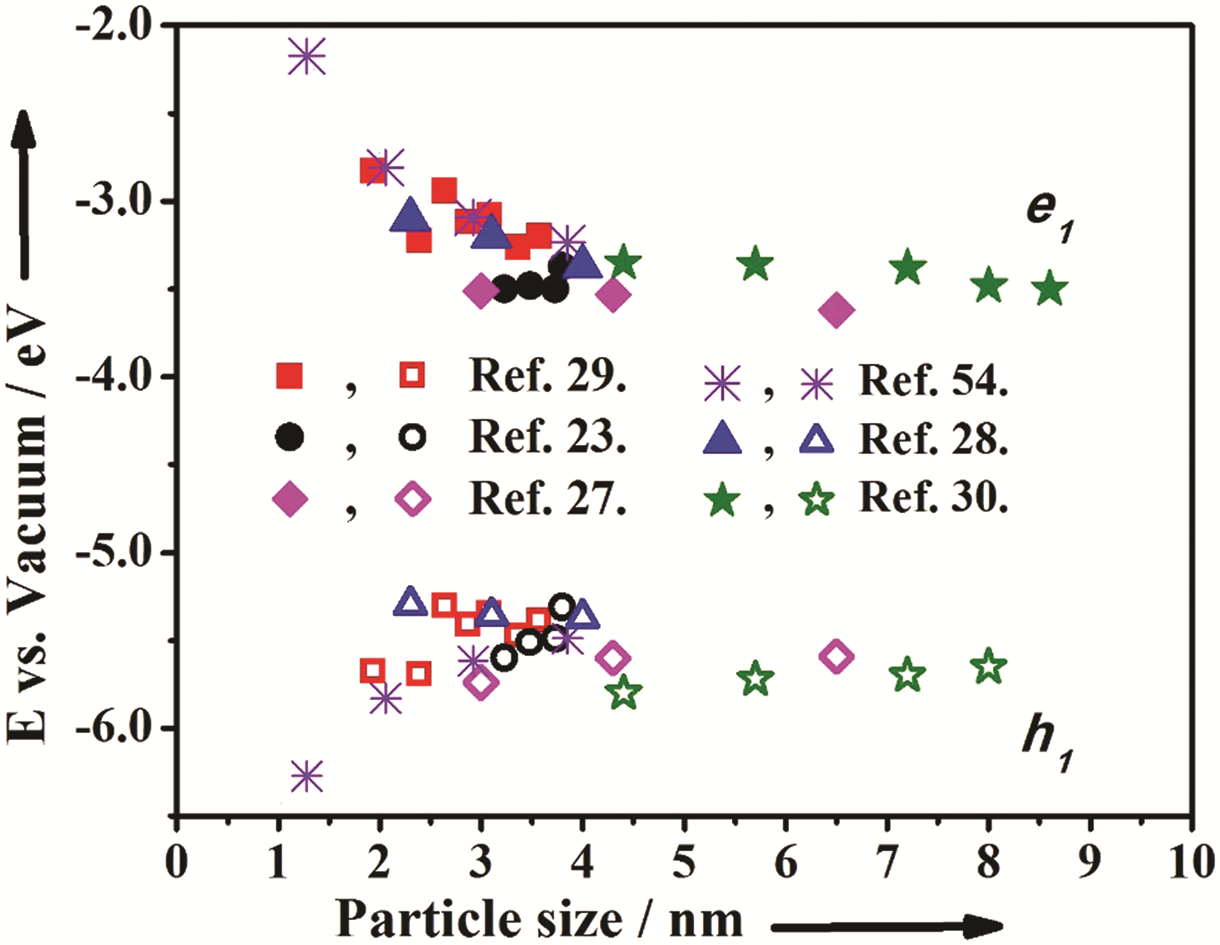 A consolidated account of electrochemical determination of band ...