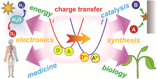 Multifaceted aspects of charge transfer | Physical Chemistry Chemical ...