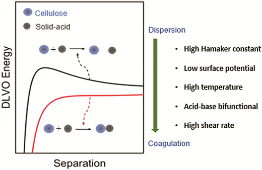 Rational design of solid-acid catalysts for cellulose hydrolysis using ...