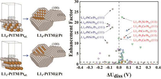 Synergistic engineering of shell thickness and core ordering to boost ...