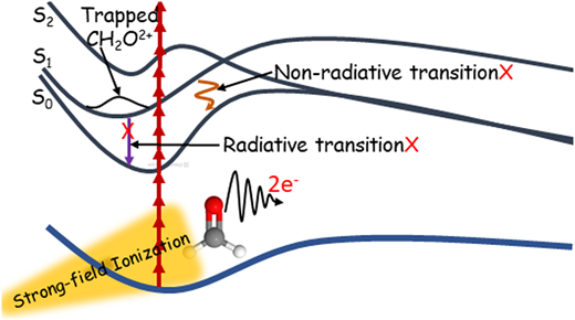 Stable excited dication: trapping on the S1 state of formaldehyde ...