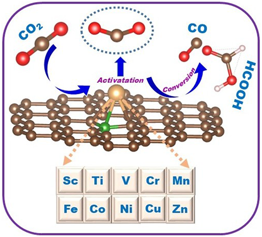 Transition-metal-embedded boron-doped graphene for reduction of CO2 to ...