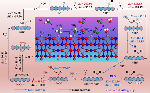 Elucidating the active sites and reaction mechanism for selective ...