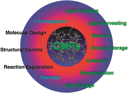 Conjugated microporous polymers: design, synthesis and application ...
