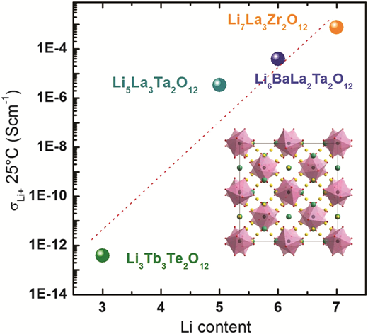 Garnet-type solid-state fast Li ion conductors for Li batteries ...