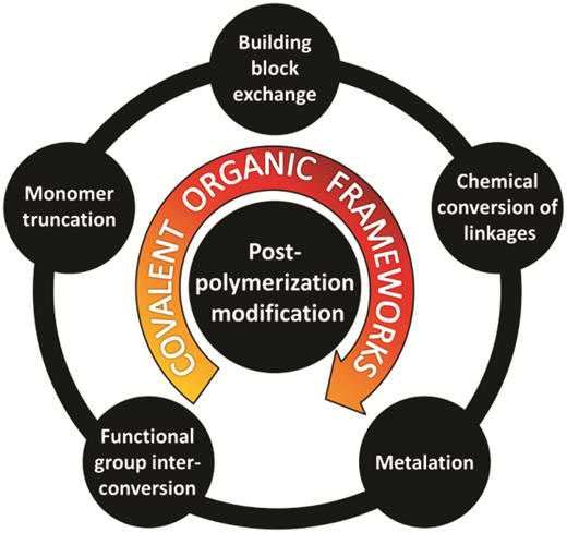 Post-synthetic modification of covalent organic frameworks | Chemical ...