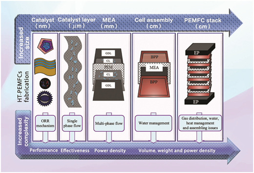 High temperature proton exchange membrane fuel cells: progress in ...
