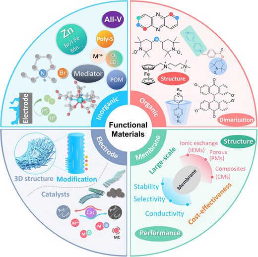 Functional materials for aqueous redox flow batteries: merits and ...