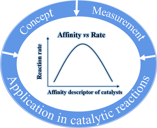 Affinity descriptor of metal catalysts: concept, measurement and ...