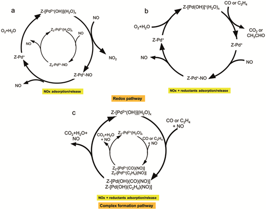 Progress and future challenges in passive NO adsorption over Pd/zeolite ...