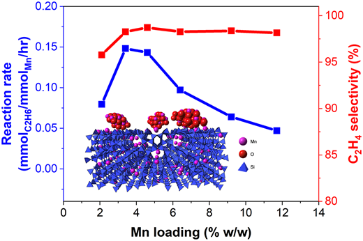 Ethane dehydrogenation over manganese oxides supported on ZSM-5 ...