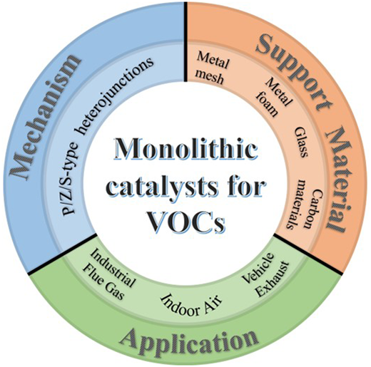 Photocatalytic removal of volatile organic compounds by monolithic ...