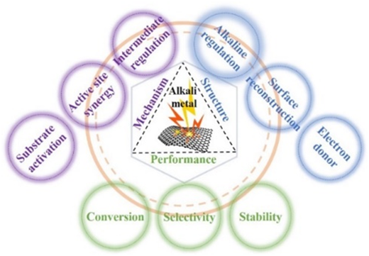 The impact of alkali metals on acetylene hydrochlorination | Catalysis ...
