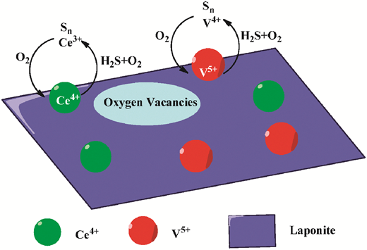 Selective oxidation of H2S over V2O5 supported on CeO2-intercalated ...