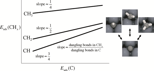 Scaling relations between adsorption energies for computational ...