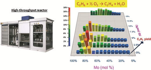 A high-throughput reactor system for optimization of Mo–V–Nb mixed ...