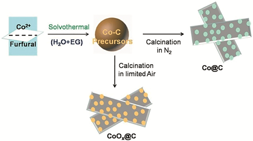 Cobalt nanoparticles embedded in a porous carbon matrix as an efficient ...