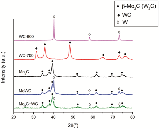 Synergistic effect of Mo–W carbides on selective hydrodeoxygenation of ...