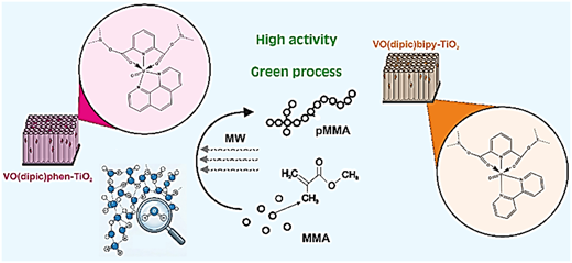 Microwave-assisted aqueous MMA polymerization over TiO2 nanotubes ...