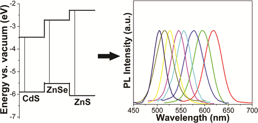 Controlled synthesis of high quality type-II/type-I CdS/ZnSe/ZnS core ...