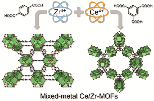 Tuning the stability of bimetallic Ce(iv)/Zr(iv)-based MOFs with UiO-66 ...
