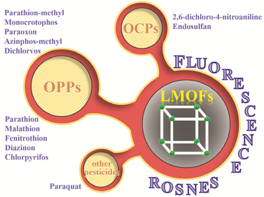 Recent advances in metal–organic frameworks for pesticide detection and ...