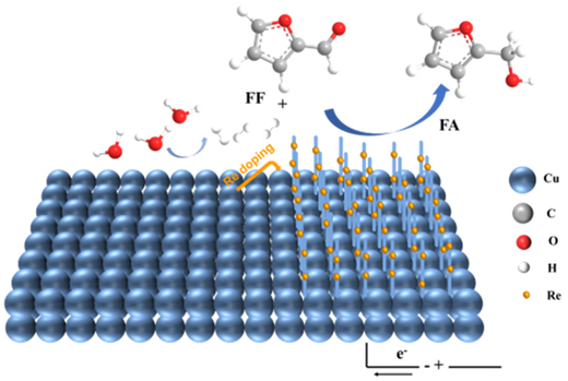 A rhenium-enhanced Cu nanowire catalyst for efficient electrocatalytic ...