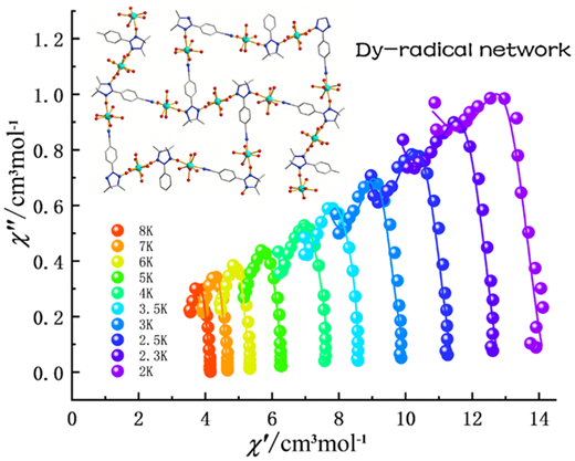 Magnetization dynamics in a Dy based 2D coordination network bridged by ...