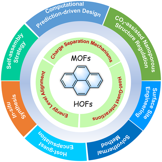 Pyrene-based metal–organic frameworks (MOFs) and hydrogen-bonded ...