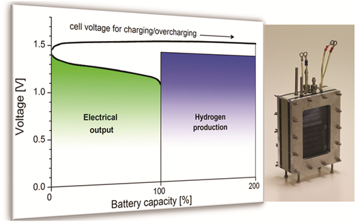 Efficient electricity storage with a battolyser, an integrated Ni–Fe ...