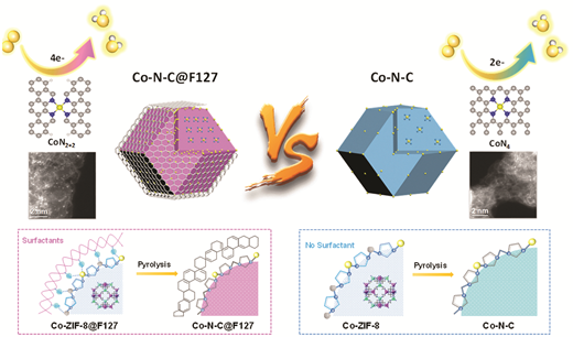Highly active atomically dispersed CoN4 fuel cell cathode catalysts ...