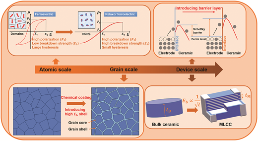 Ultra-high energy storage performance in lead-free multilayer ceramic ...