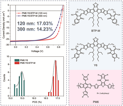 Over 17% efficiency ternary organic solar cells enabled by two non ...