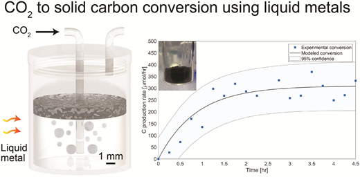 Direct conversion of CO2 to solid carbon by Ga-based liquid metals ...