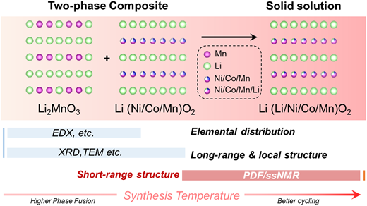 Multi-angle tracking synthetic kinetics of phase evolution in Li-rich ...
