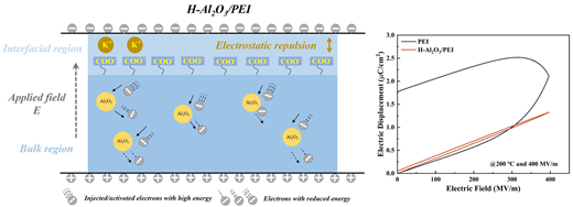 Surface ion-activated polymer composite dielectrics for superior high ...