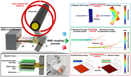 Multiple-coupling optimization strategy for significantly enhancing the ...