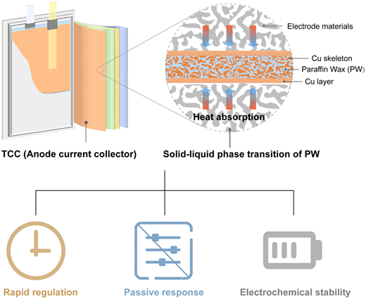 Self-thermoregulating current collectors: built-in thermal protection ...