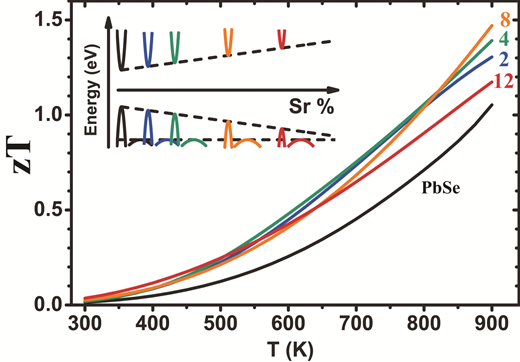 Tuning bands of PbSe for better thermoelectric efficiency† | Energy ...