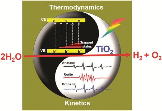 Achieving overall water splitting using titanium dioxide-based ...