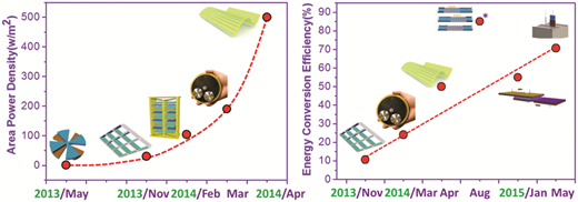 Progress in triboelectric nanogenerators as a new energy technology and ...
