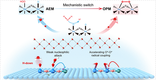 Interfacial water mediated oxide path mechanism for efficient acidic ...