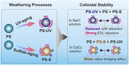Weathering pathways differentially affect colloidal stability of ...