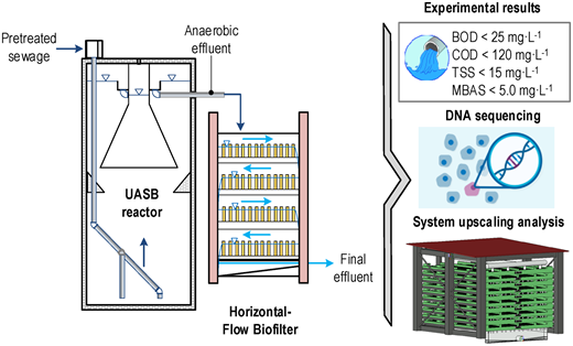 A novel horizontal-flow biofilter with polyurethane foam for ...