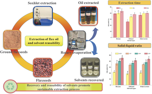 Standardization of extraction process parameters and solvent reuse for ...
