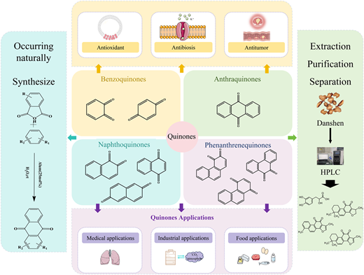 Recent research on the physicochemical properties and biological ...