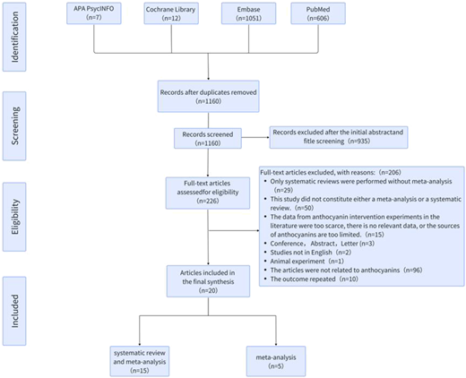 Effects of anthocyanins on human health: an umbrella review of ...
